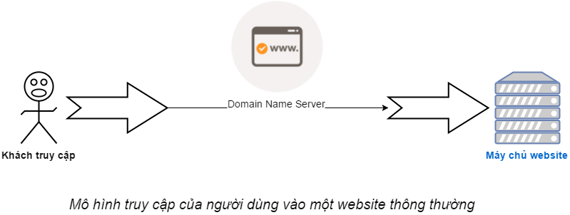 CDN là gì và khi nào nên dùng CDN cho website